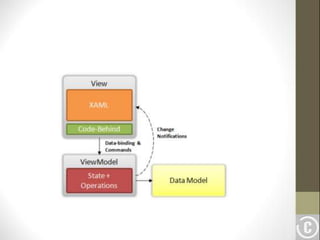 MVVM and Prism | PPTX | Programming Languages | Computing