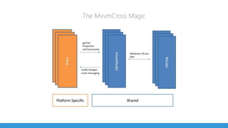 MVVM frameworks - MvvmCross | PPT