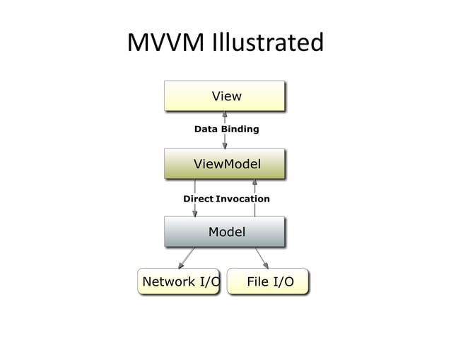 MVVM for n00bs | PPTX