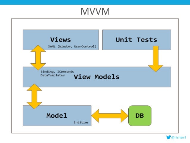 Infragistics: Getting Started with MVVM in WPF & Silverlight