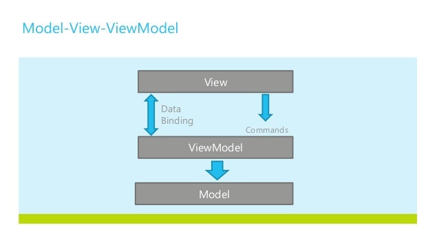 Giới thiệu nhanh về mô hình MVVM (Model-View-ViewModel)