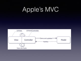 MVVM on iOS | PPT