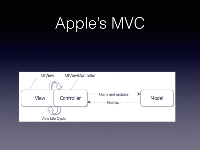 MVVM on iOS | PPT