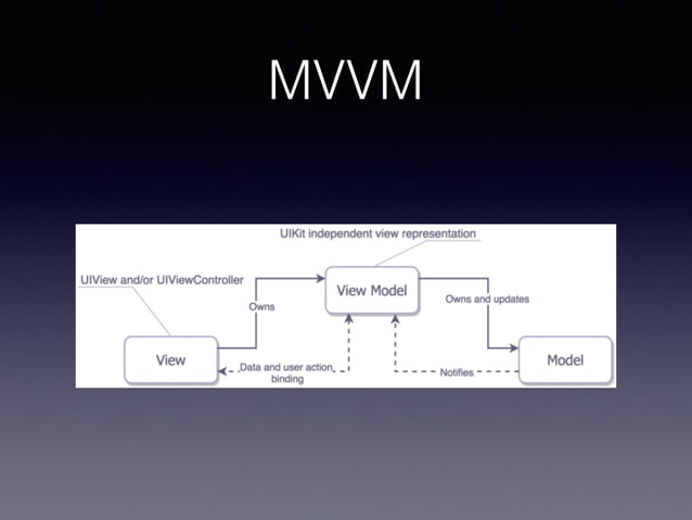 MVVM on iOS | PPT