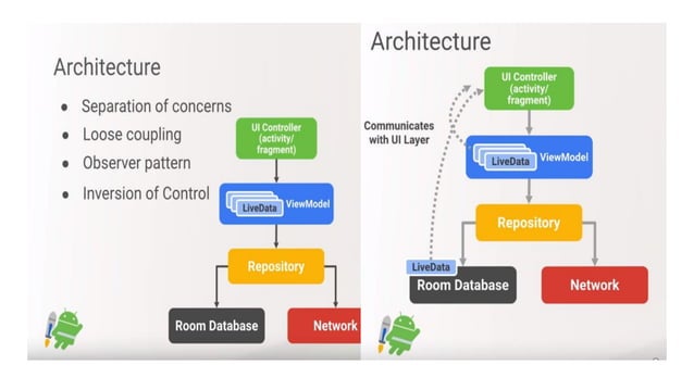 MVVM Pattern for Android | PPT