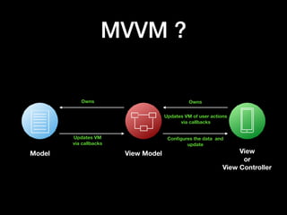 MVVM in iOS presentation | PPT