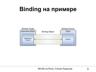 Смотрим на Mvvm сквозь prism'у | PPTX