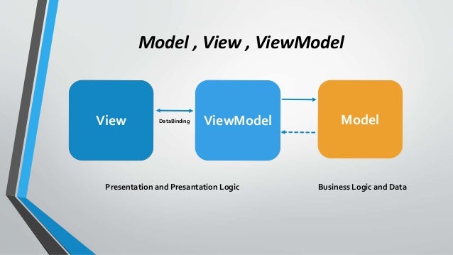 MVVM (Model View ViewModel)
