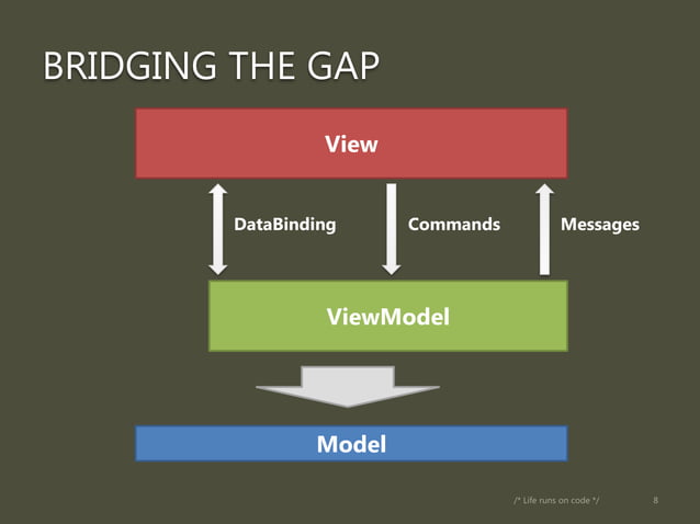 Windows Phone App With Mvvm Design Patten Ppt