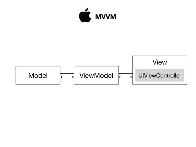 MVVM-C vs MVP | PPT