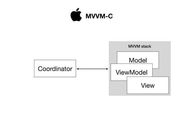 MVVM-C vs MVP | PPT