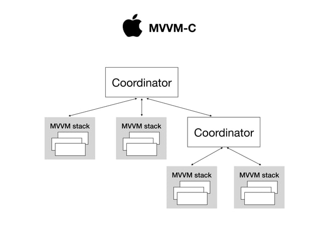 MVVM-C vs MVP | PPT