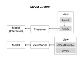 MVVM-C vs MVP | PDF