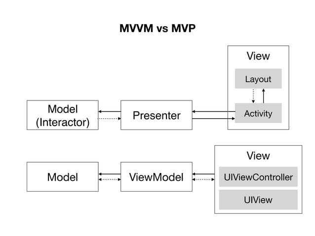 MVVM-C vs MVP | PPT
