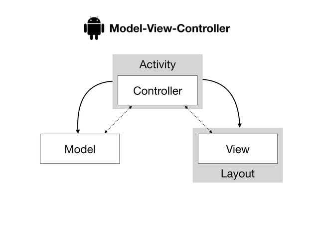MVVM-C vs MVP | PPT