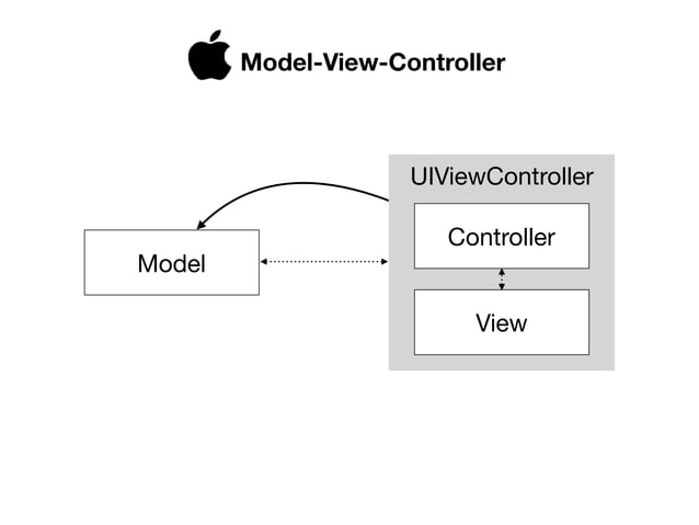 MVVM-C vs MVP | PPT