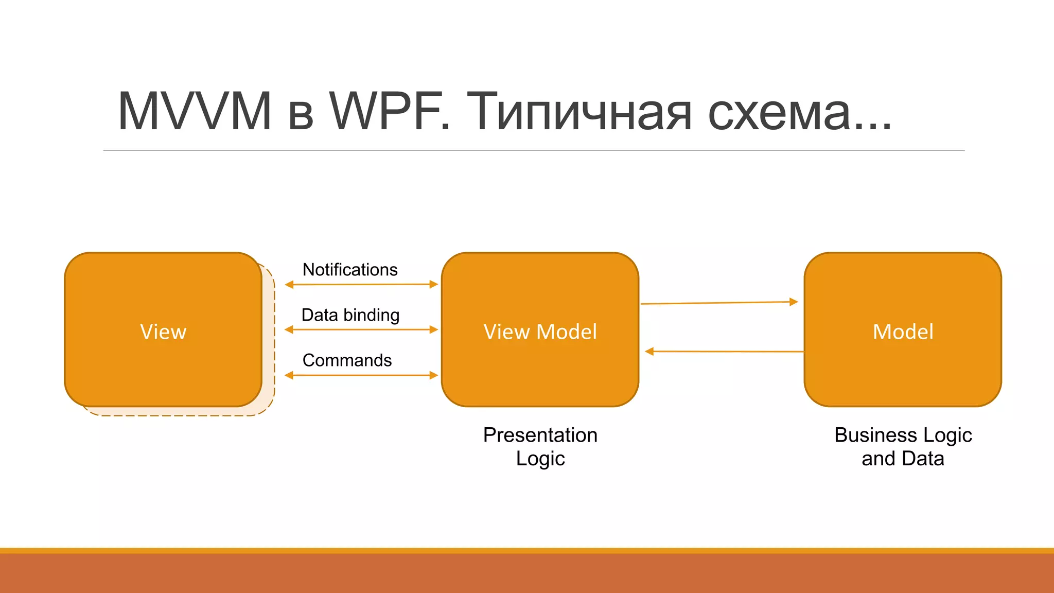 MVVM в WinForms – DevExpress Way (теория и практика) | PDF