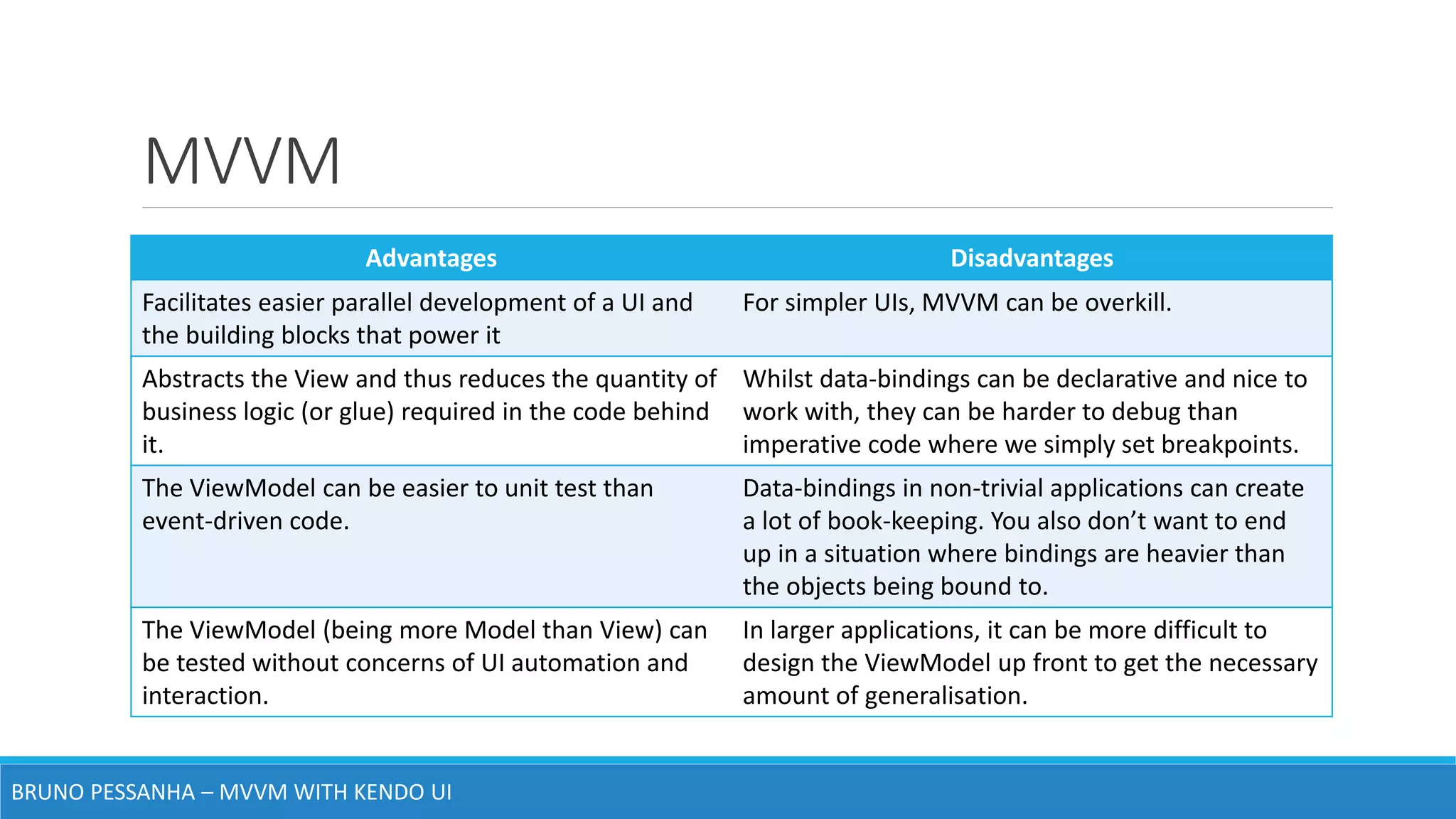 MVVM with Kendo UI | PPT