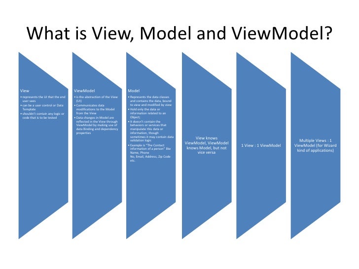 Mvvm With Wpf