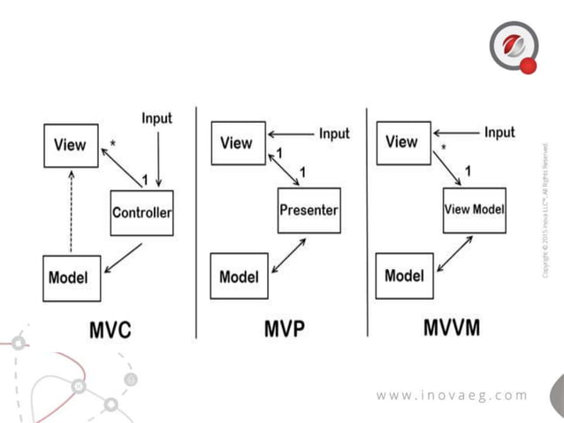 MVVM presentation | PPT