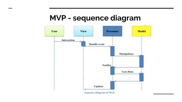 MVx patterns in iOS (MVC, MVP, MVVM) | PPT | Free Download
