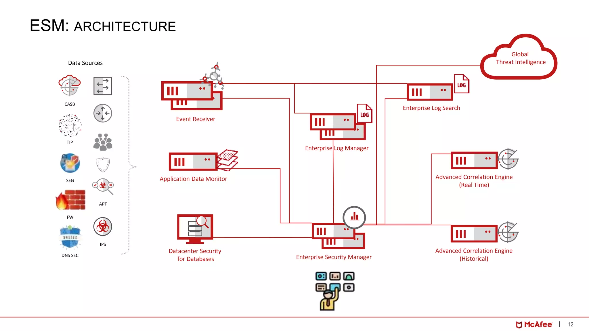 McAfee - Enterprise Security Manager (ESM) - SIEM | PPTX