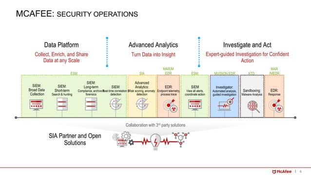 Mcafee Enterprise Security Manager Esm Siem Pptx Cloud Computing Internet