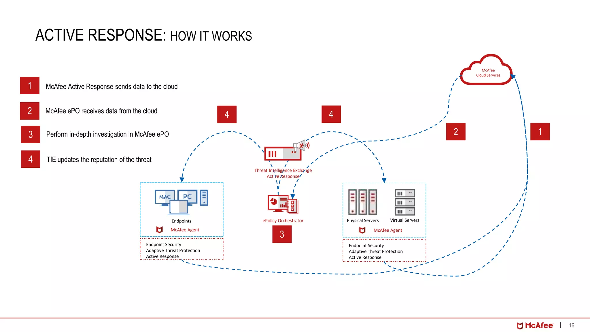 McAfee - McAfee Active Response (MAR) - Endpoint Detection & Response ...