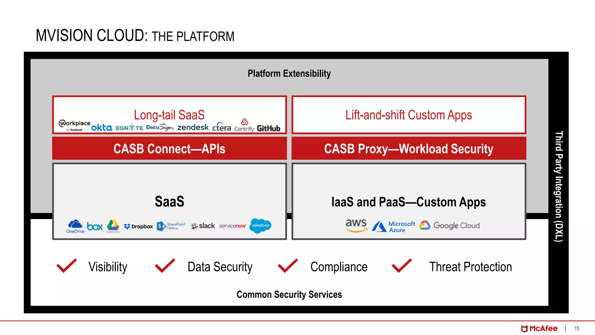 McAfee - MVISION Cloud (MVC) - Cloud Access Security Broker (CASB) | PPTX