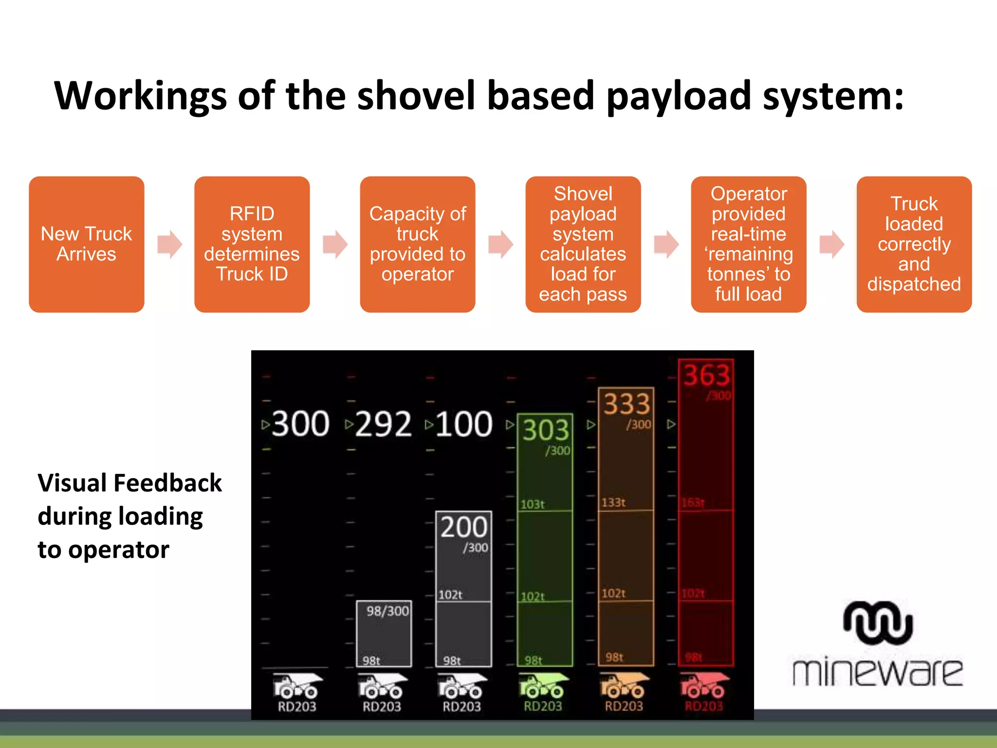 Real time shovel payload feedback for improved productivity, MineWare | PPT