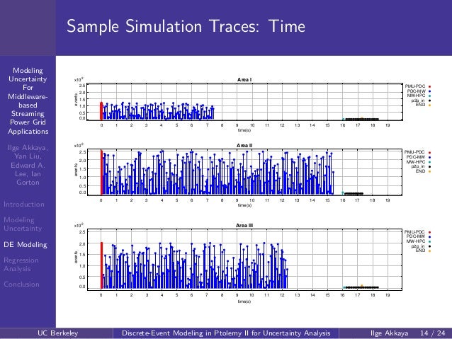 Modeling Uncertainty For Middleware-based Streaming Power Grid Applic…