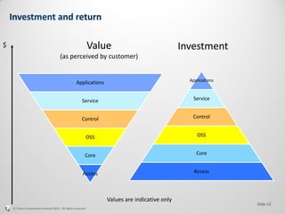 MWC Presentation: World of Applications, Hugh Bradlow, Telstra | PDF