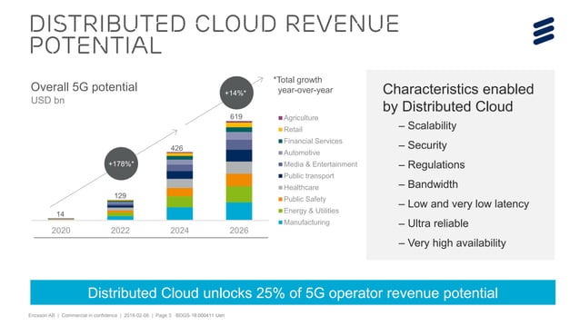 Ericsson Distributed Cloud | PDF