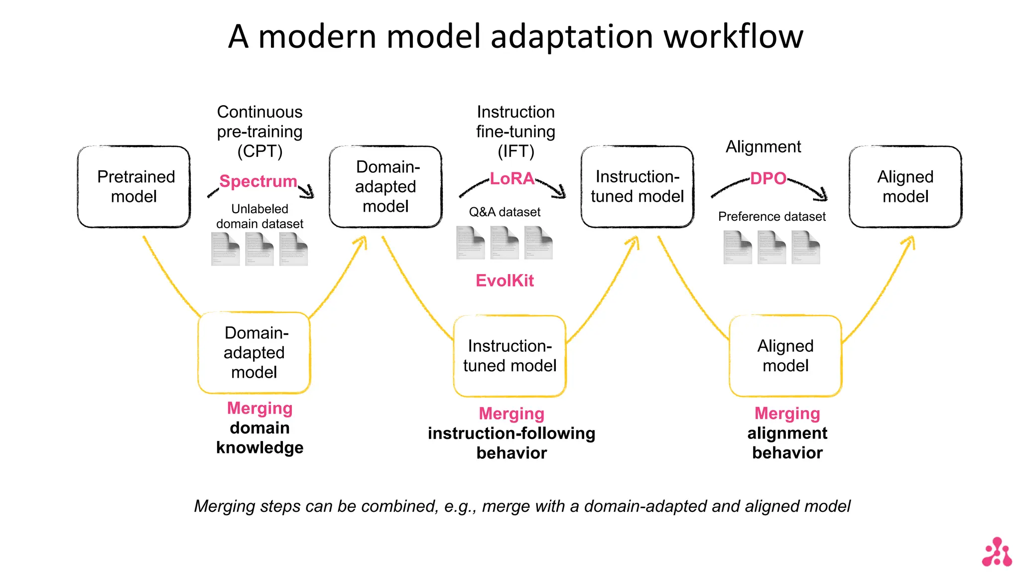 Tailoring Small Language Models for Enterprise Use Cases | PPT