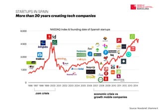 Mwc spanish startup_ecosystem | PDF