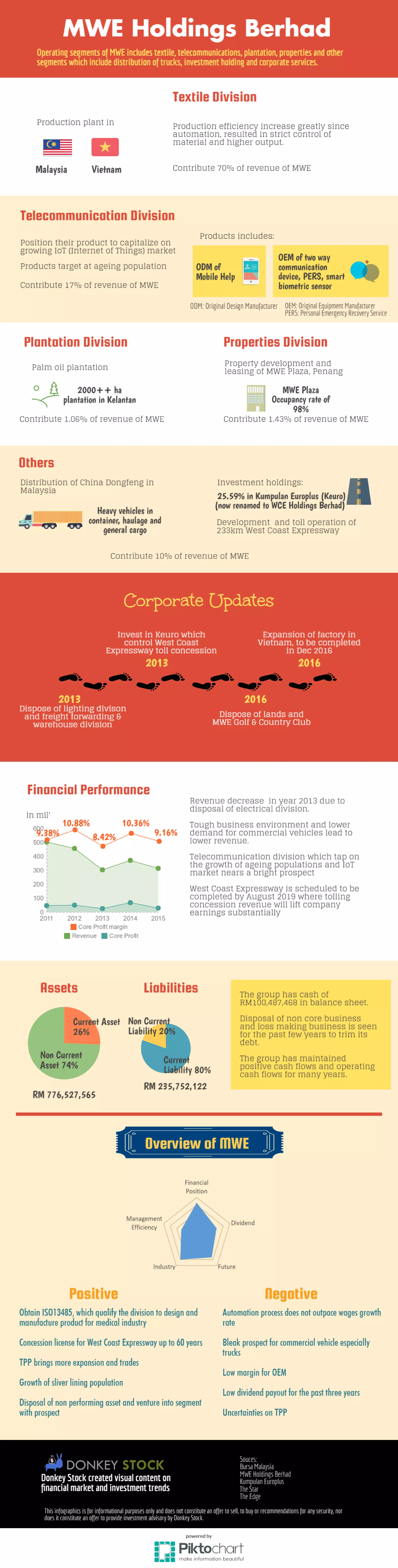 Mwe Holdigns Berhad Infographic | PDF