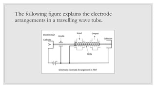 Travelling Wave Tube | PPTX