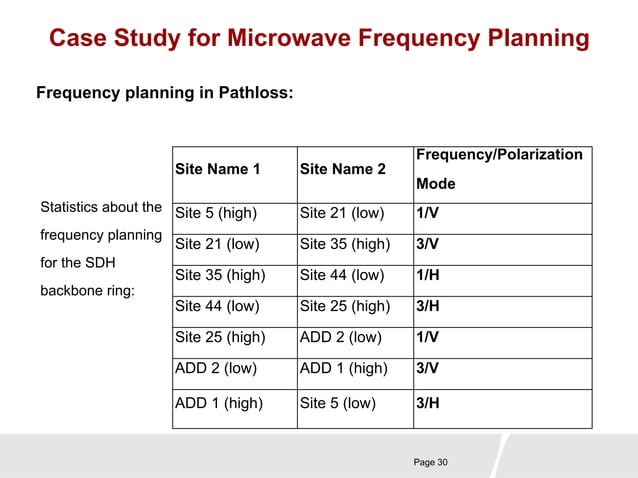 Mw frequency planning | PDF