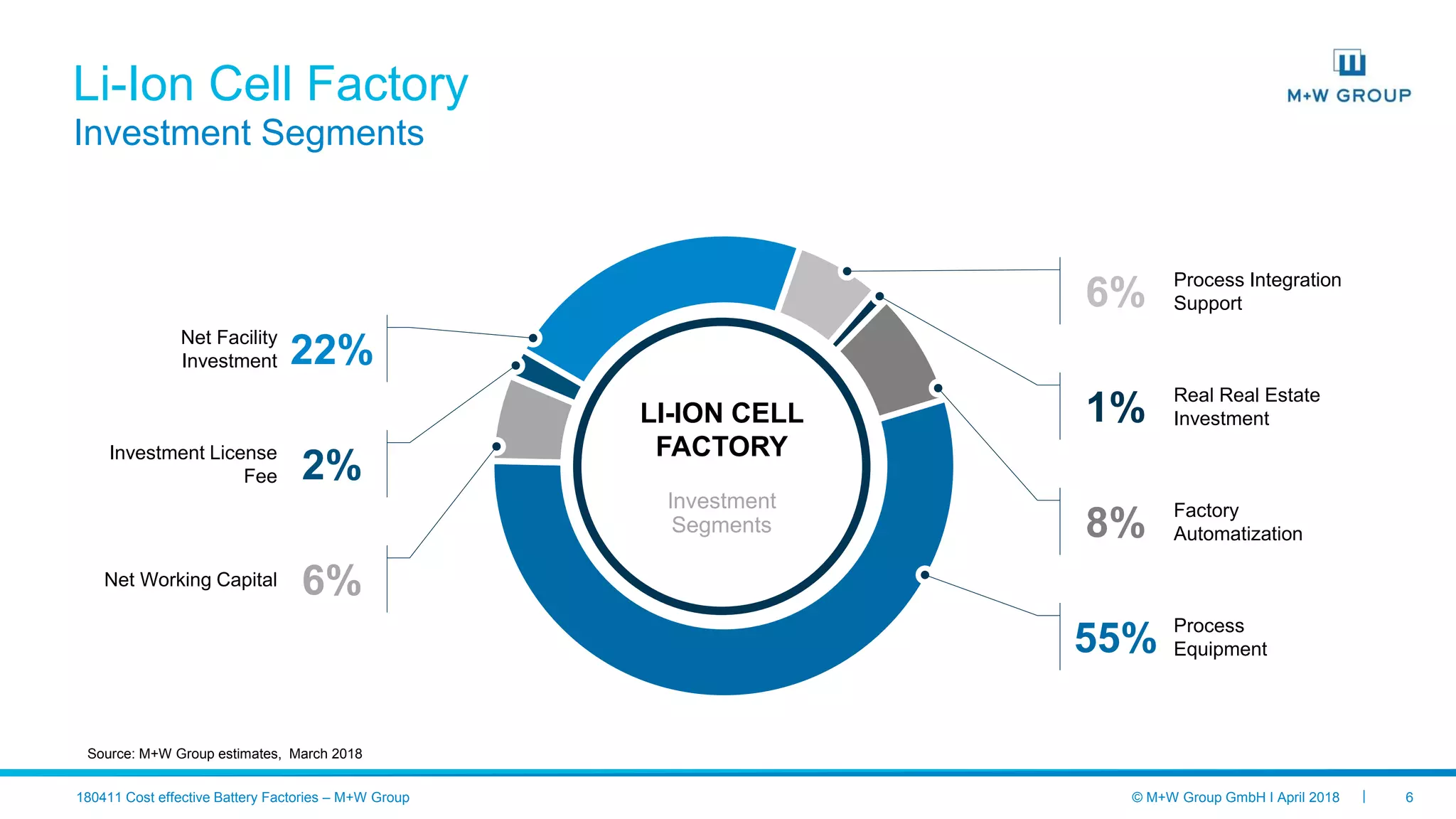 Cost effective Battery Factories | PDF | Mechanical and Industrial ...