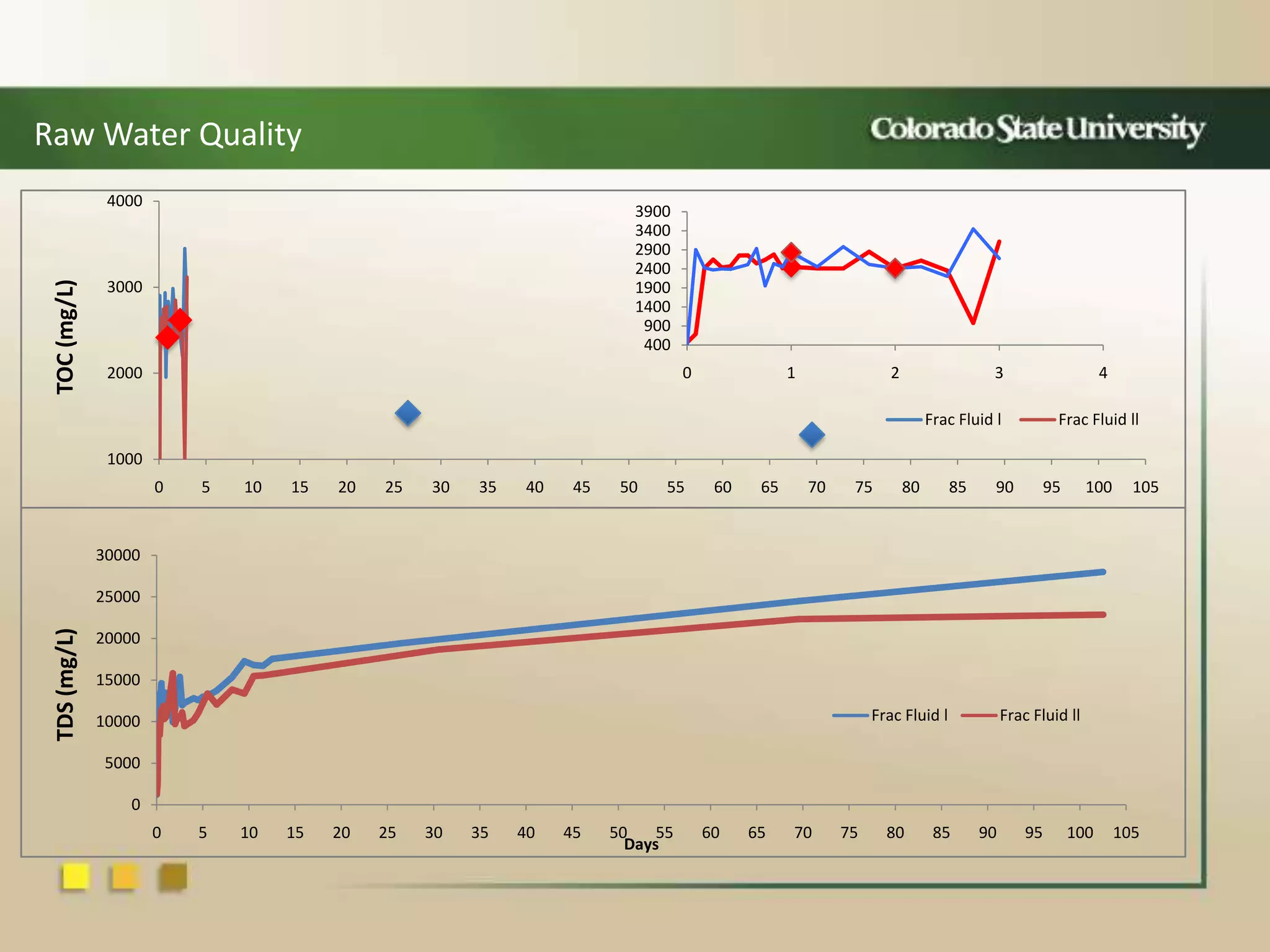 Water Quality Treatment - Produced Water & Flowback | PPTX