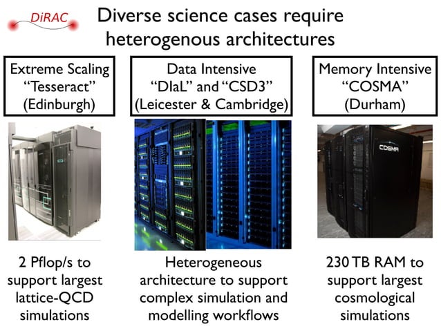 40 Powers of 10 - Simulating the Universe with the DiRAC HPC Facility ...