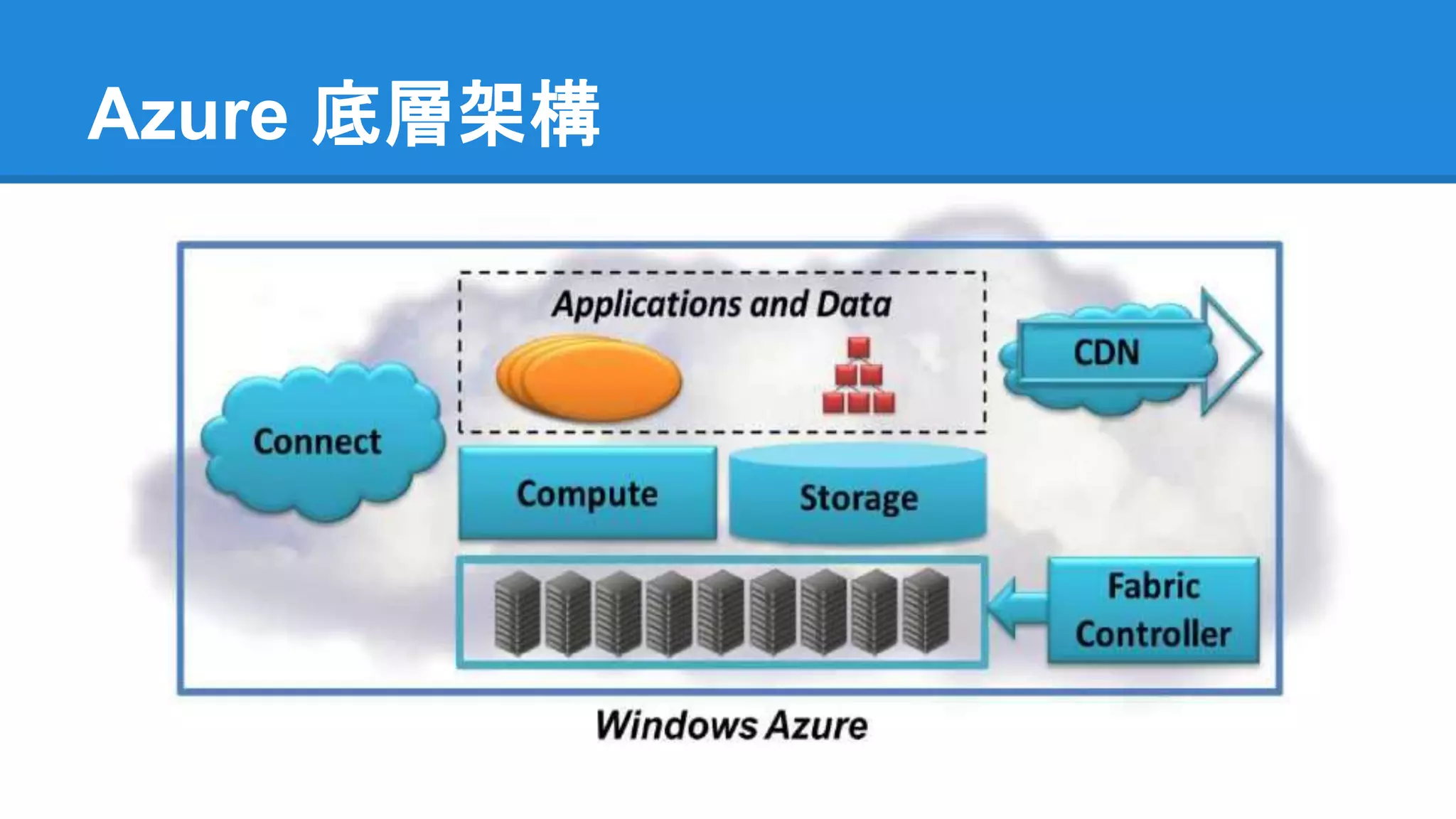 Microsoft azure | PPT
