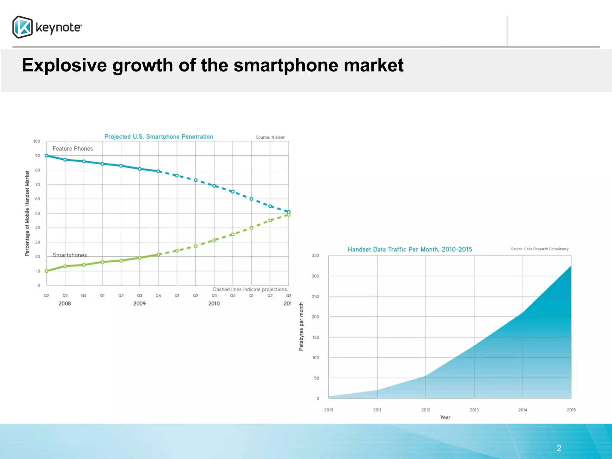 Keynote Systems - Mobile Solutions Overview Presentation | PDF