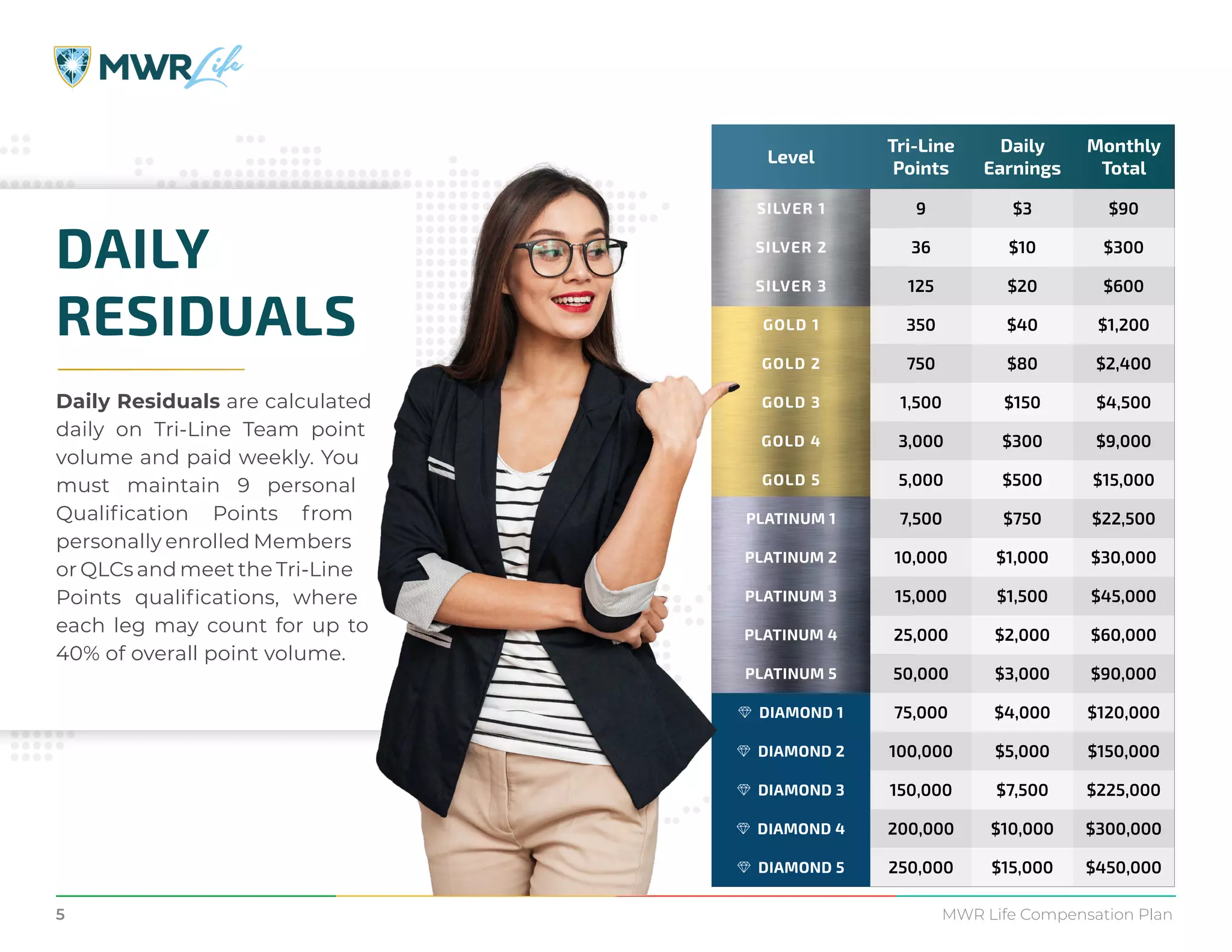 MWR Life COMPENSATION PLAN DETAILS | PDF