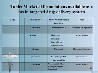 Seminar on brain targeted drug delivery system | PPT