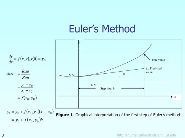 Euler Method of solving Initial value problems | PPT