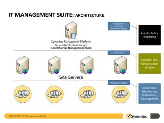 Technology Overview - Symantec IT Management Suite (ITMS) | PPT