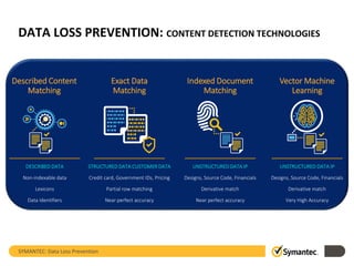 Technology Overview - Symantec Data Loss Prevention (DLP) | PPTX