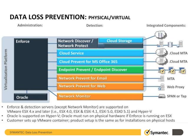Technology Overview - Symantec Data Loss Prevention (DLP) | PPTX