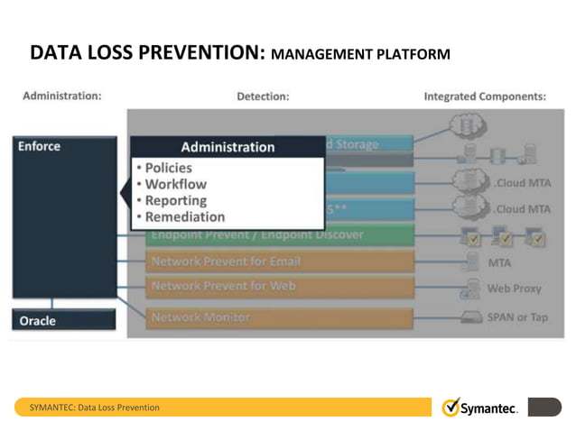 Technology Overview - Symantec Data Loss Prevention (DLP) | PPTX